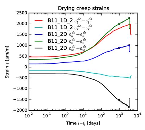 Drying Creep Strains Download Scientific Diagram