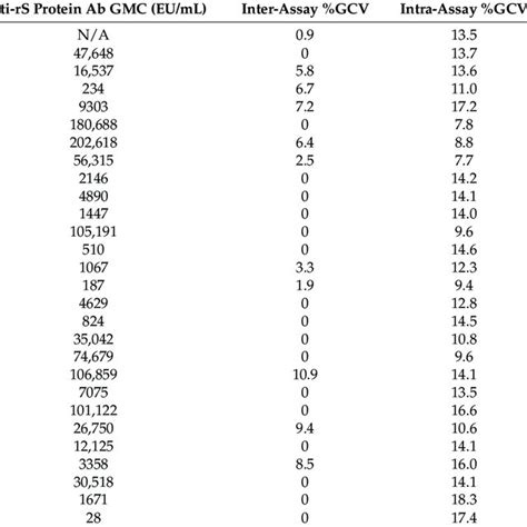 Igg Assay Ancestral Strain Precision Intra Assay And Inter Assay