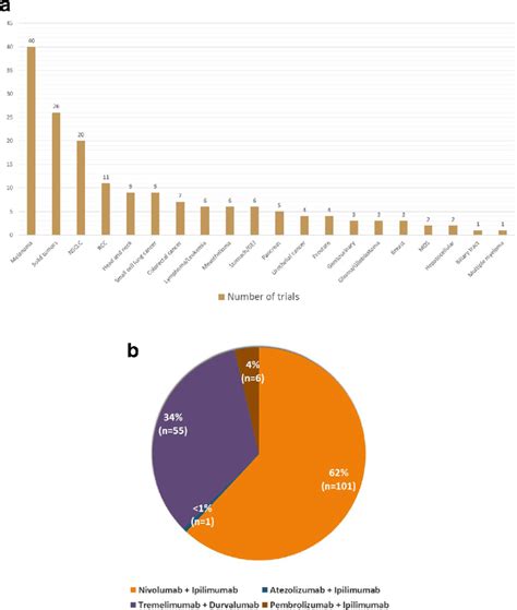 Current Landscape Of Combination Immunotherapy Trials For Various Tumor