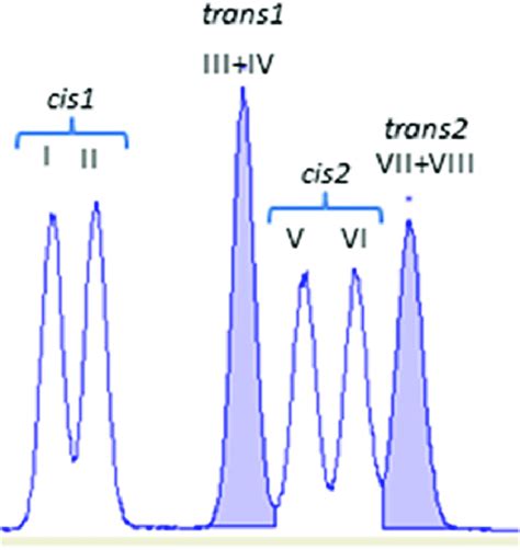 Chromatogram Of Cypermethrin Analytical Standard Peak Assignation