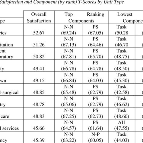 Pdf Job Satisfaction Among Nurses