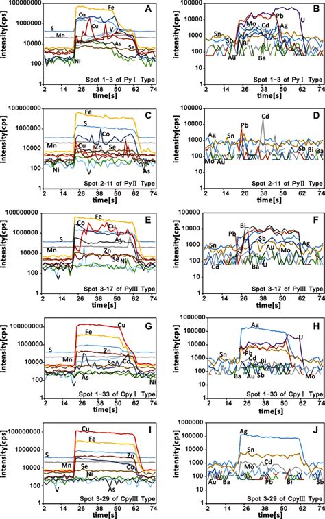 Examples Of The Time Resolved Signal Intensity Vs Time Recorded On