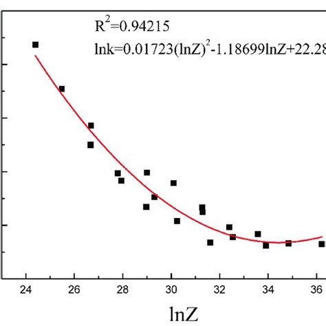 The Relationship Between The Z Parameter And K These Linear Curves