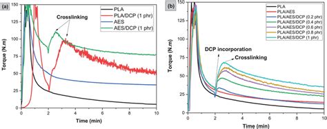 Torque Rheometry Curves Of The Neat Polymers And Polymer Blends Before Download Scientific
