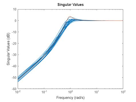 Worst Case Sensitivity Functions Of Feedback Loops