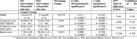 Analysis Of Nprs Ybt And Kujala Score Within Control Group Pre To Download Scientific Diagram