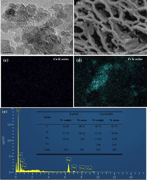 A Tem Image B Sem Image C D Elemental Mapping E Edx Spectrum Of