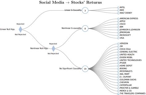 Chapter 5 How To Measure Statistical Causality A Transfer Entropy Approach With Financial
