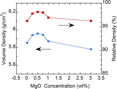 Volume Density And Relative Density As A Function Of Mgo Doping Content