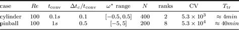Table 1 from Model-based deep reinforcement learning for accelerated learning from flow ...