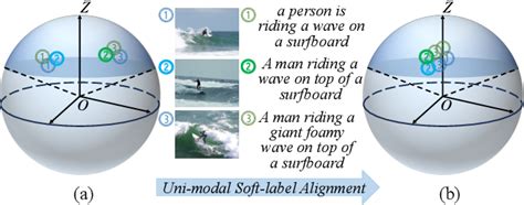 Figure From Cross Modal And Uni Modal Soft Label Alignment For Image Text Retrieval Semantic