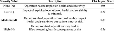 Health And Data Sensitivity Impact Scoring Evaluation Download