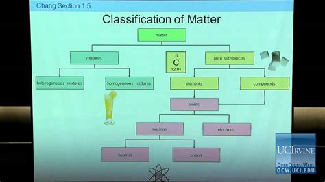 Classification Of Matter Worksheet Wendelina
