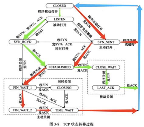 linux高性能服务器编程 三 TCP协议详解 清零者 博客园 linux高性能服务器编程 三 TCP协议详解 清零者 博客园