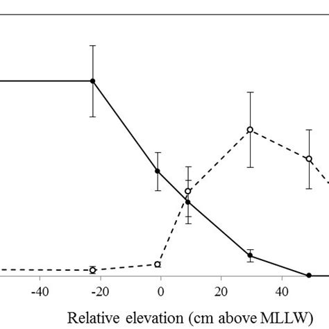 Annual Mean Aboveground Eelgrass Biomass For Each Species ± Se Along