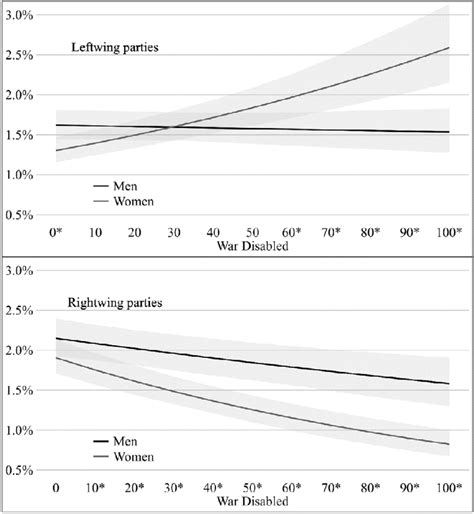 Predicted Preferential Votes For Male And Female Candidates