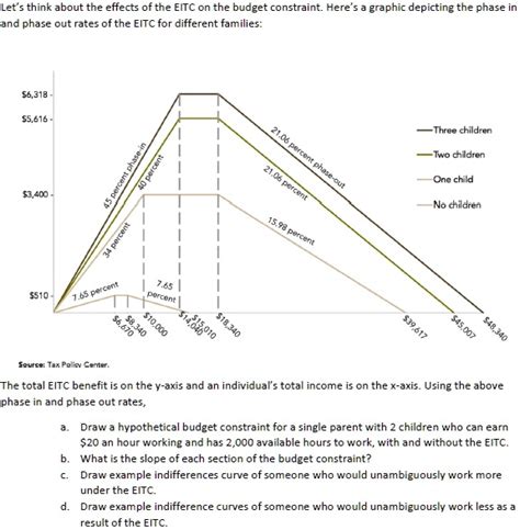 Lets Think About The Effects Of The Eitc On The Budget Constraint