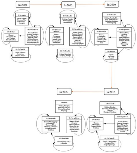 Agronomy Free Full Text Spatial Correlation Evolution And Driving
