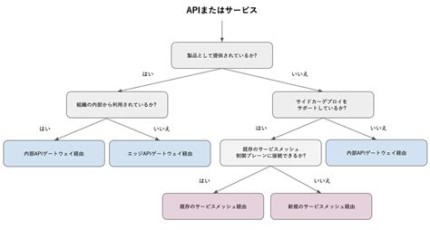 Apiゲートウェイとサービスメッシュの違い Gihyojp