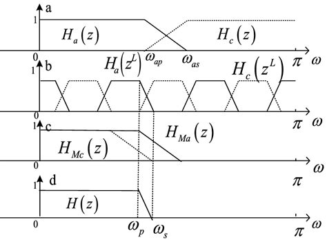 Illustration Of Classic Frequency Response Masking Approach Download Scientific Diagram
