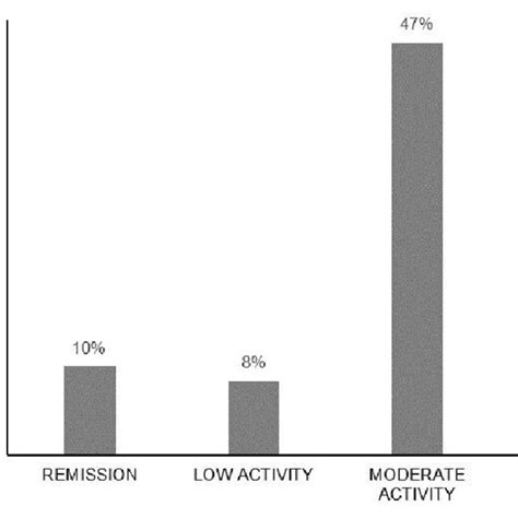 Frequency Of Das28 Results N59 Download Scientific Diagram