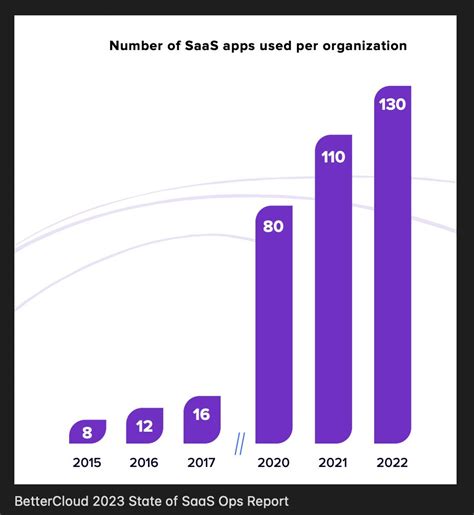 How Many Apps Did Businesses Use On Average In 2023 One Hundred Thirty… Maggie Po