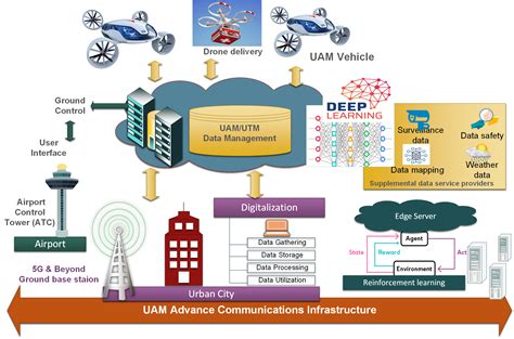 Connectivity For Air Mobility Transportation In Future Networks Ieee
