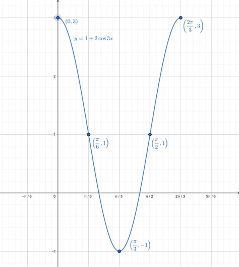 graph each function over a one period interval y 1 2 quizlet