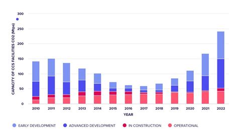 Global Carbon Capture And Storage Project Portfolio Reaches 196 By Yury Erofeev Oct 2022
