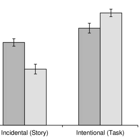 Experiment 2 Mean Percentage Of Correct Responses By Subjects On The