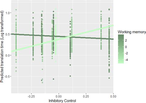 Influence Of Working Memory And Inhibitory Control On Translation Time