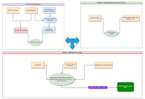 Applied Sciences Free Full Text Optimal Defense Strategy Selection Algorithm Based On