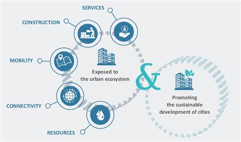 Sustainable Urbanisation