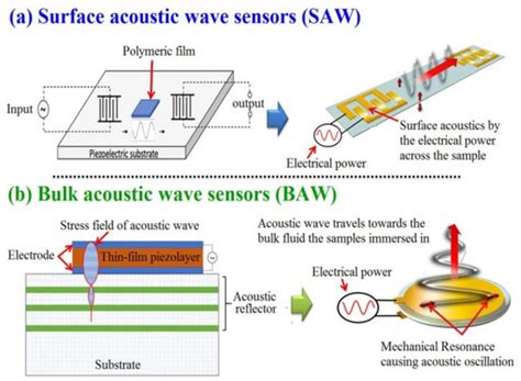 The Recent Development Of Acoustic Sensors As Effective Chemical
