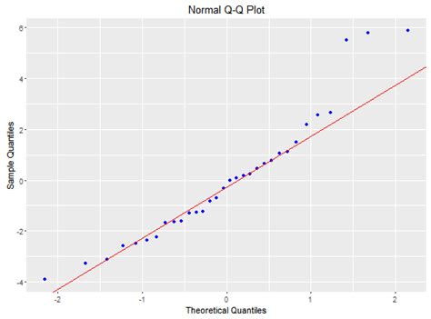 Residual Qq Plot Qqresid • Olsrr