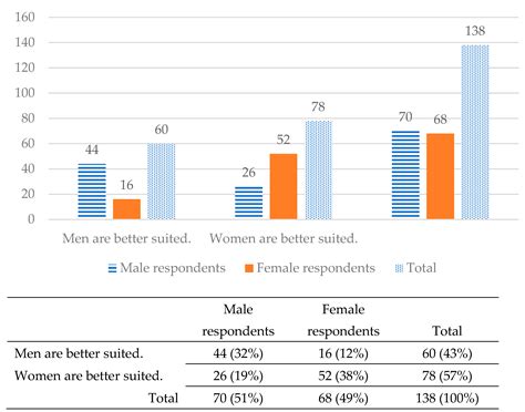 Gender Roles, Gender Bias, and Cultural Influences: Perceptions of Male and Female UAE Public ...