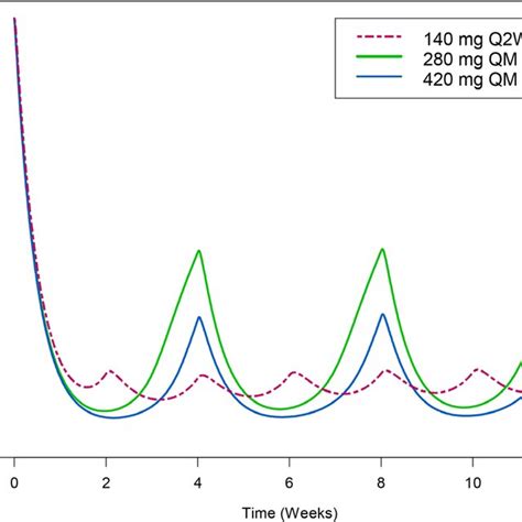 Model Predicted Time Course Of Ldl C After Multiple Sc Evolocumab Doses