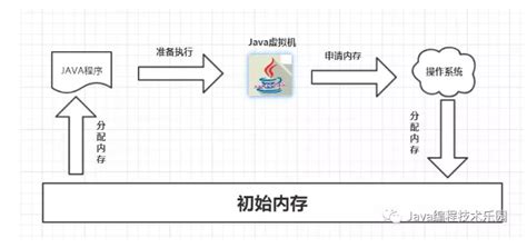 Java内存管理 程序运行过程(一)java程序运行操作系统内存运行流程 Csdn博客 Java内存管理 程序运行过程(一)java程序运行操作系统内存运行流程 Csdn博客