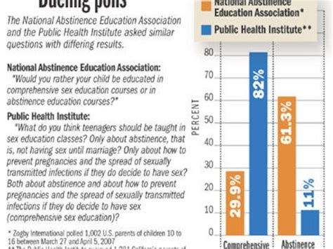 2 Polls Opposite Opinions On Sex Ed Deseret News
