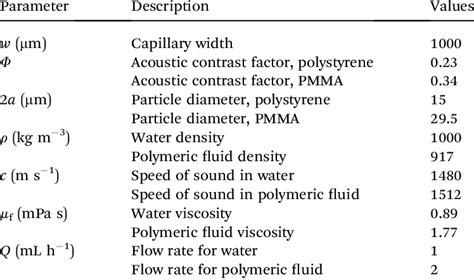 Parameters Used To Evaluate The Density Distribution Eqn 8 For