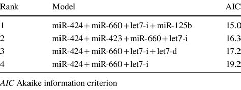 best models with at most four variables for all subsets regression