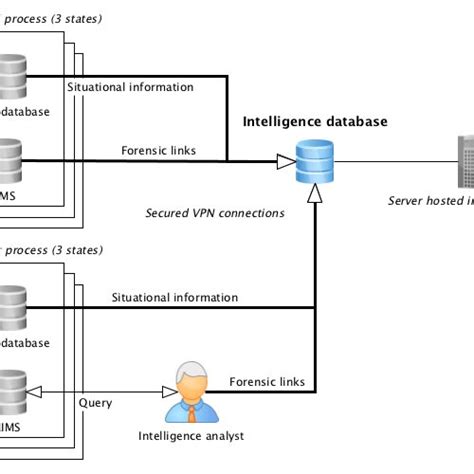pdf integrating forensic information in a crime intelligence database