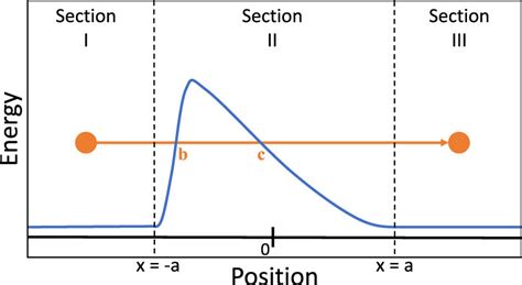 An Arbitrary 1d Potential Vx Described In Three Sections For The
