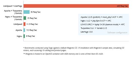 Speed Up Your Magento ECommerce Site How To Guide