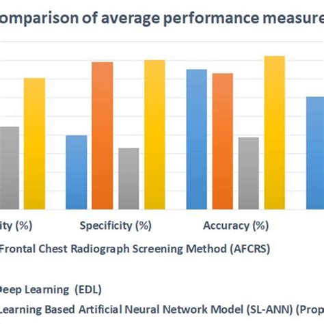 Comparison Of Average Performance Measures Of Various Tuberculosis Download Scientific Diagram