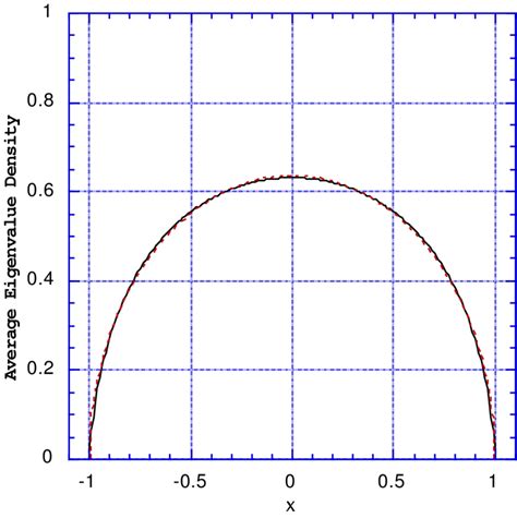 3 The Averaged Eigenvalue Distribution For The ±12 √ N