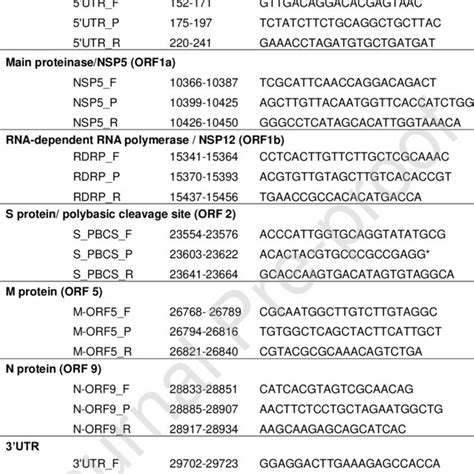 efficiency and linearity of sars cov 2 panel of ddpcr primer probe sets