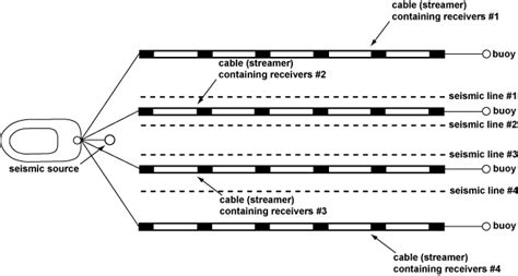 6 Typical 3d Marine Seismic Reflection Acquisition The Vessel Travels