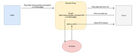 Sonos Hackaday