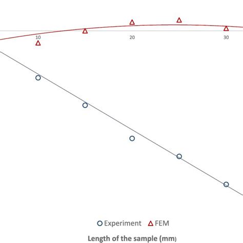 The Difference Between The Analytical Numerical And Experimental